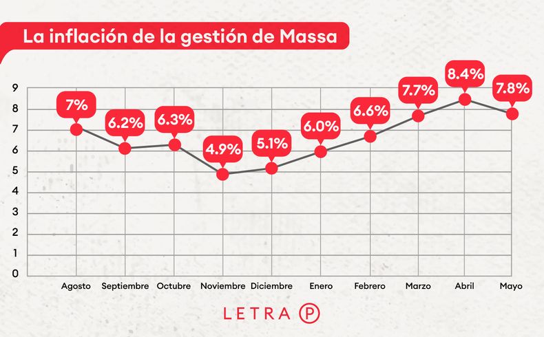 Sergio Massa sigue jugando: la inflación de mayo fue del 7,8% Sergio Massa sigue jugando: la inflación de mayo fue del 7,8%