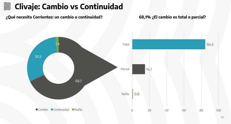 Corrientes: la encuesta que alerta a Gustavo Valdés y alimenta las ...